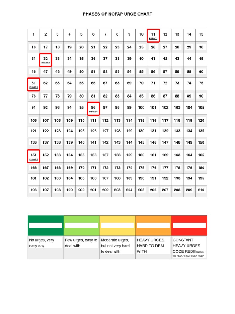Phases of No Fap Urge Chart | PDF