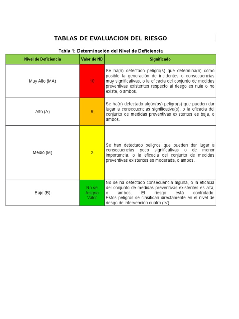 Tablas de Evaluacion Del Riesgo | PDF | Riesgo | Probabilidad