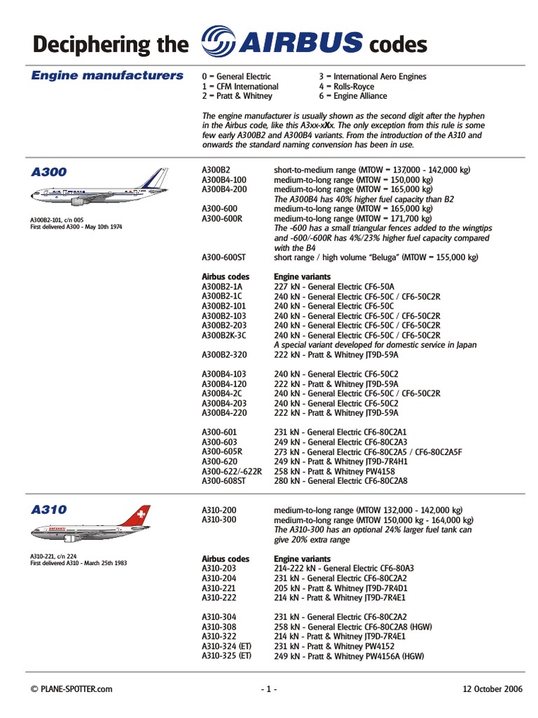Airbus Airbus: Deciphering The Codes Deciphering The Codes | PDF | Business