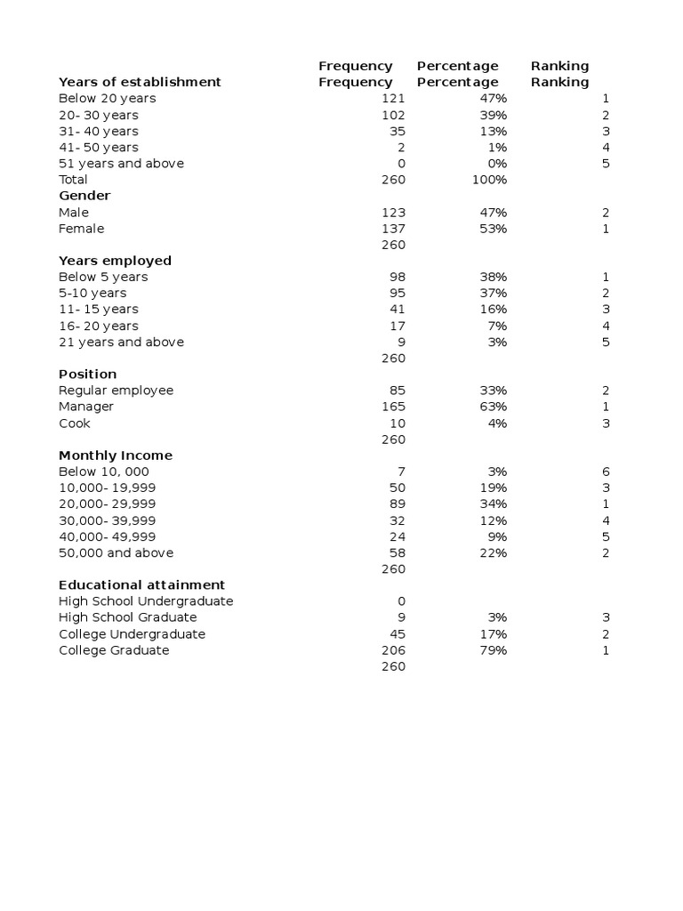 Frequency Percentage Ranking Years of Establishment Frequency ...
