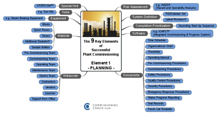 MindMap The 9 Key Elements Video 02 PLANNING | PDF