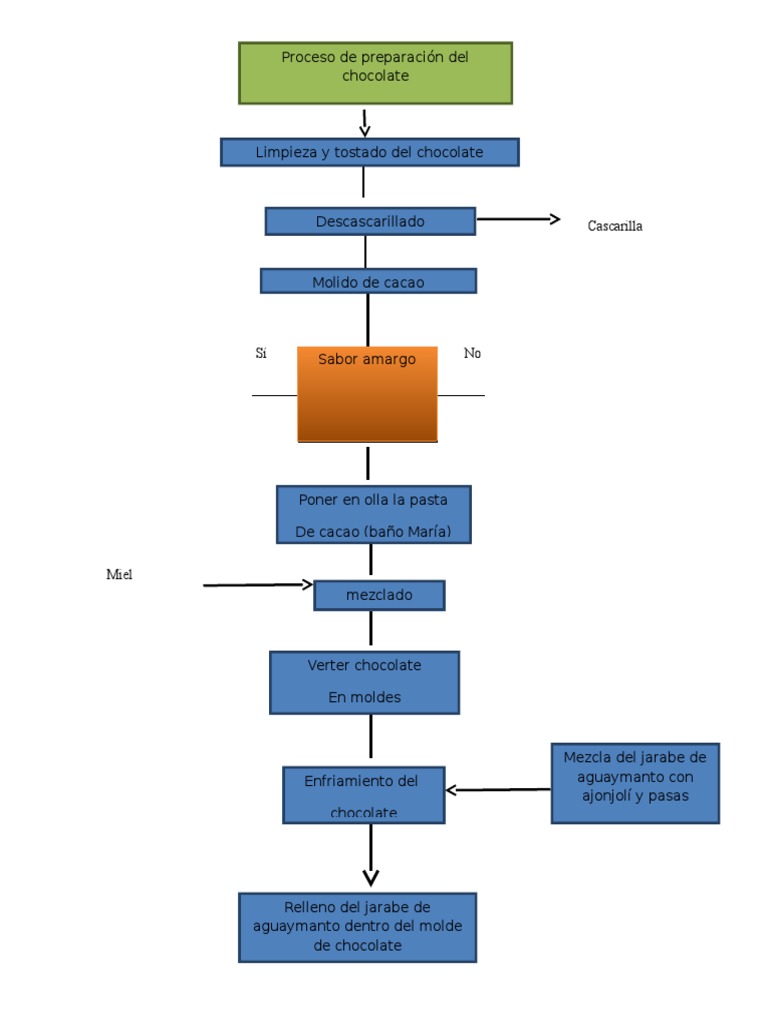 Diagrama de Flujo Del Chocolate