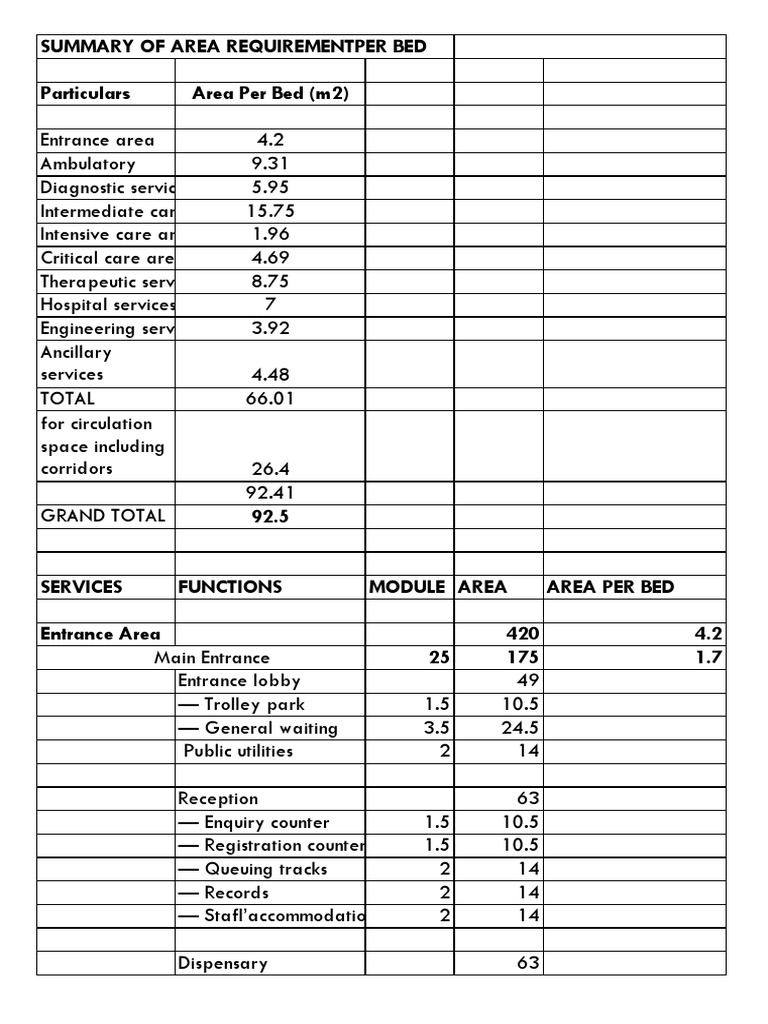 Summary of Area Requirementper Bed Particulars Area Per Bed (m2) | PDF ...