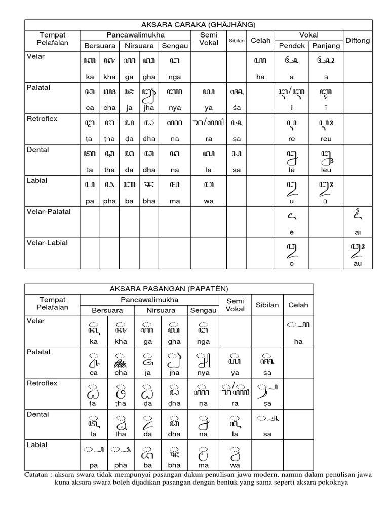 Aksara Carakan | PDF