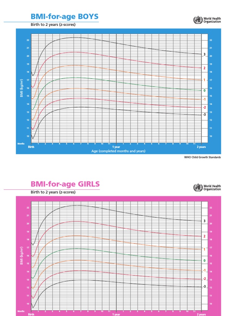 Z-Scores - WHO Growth Charts | PDF | Body Mass Index | Obesity