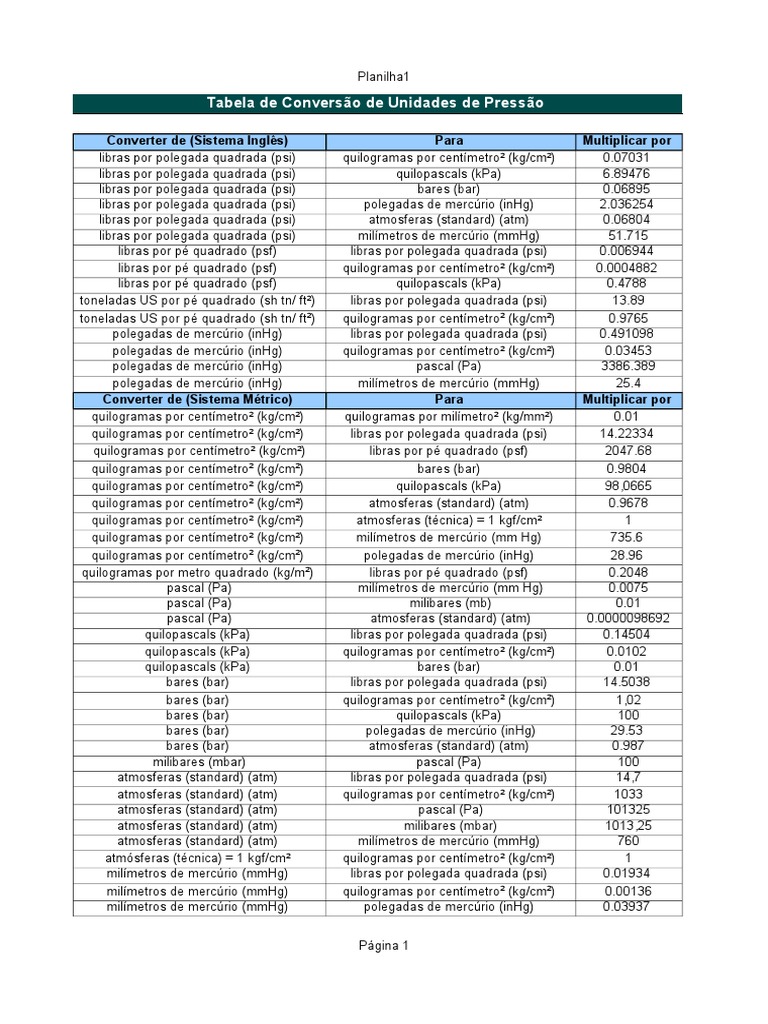 Tabela Conversão Unidades de Pressao | PDF | Libras por pulgada ...