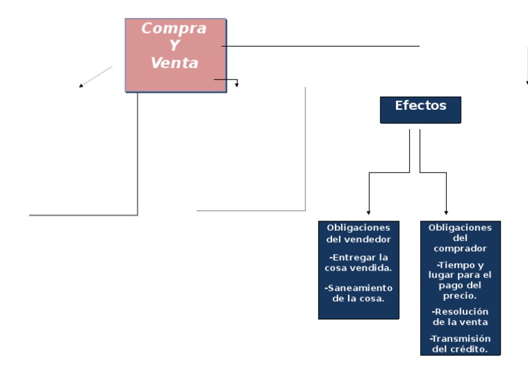 Mapa Conceptual Compra Venta | PDF