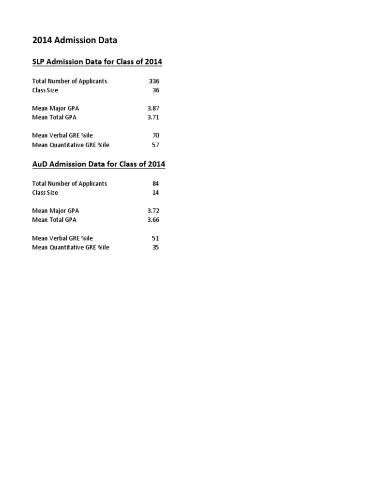 2014 SLP & AuD Admission Stats | PDF