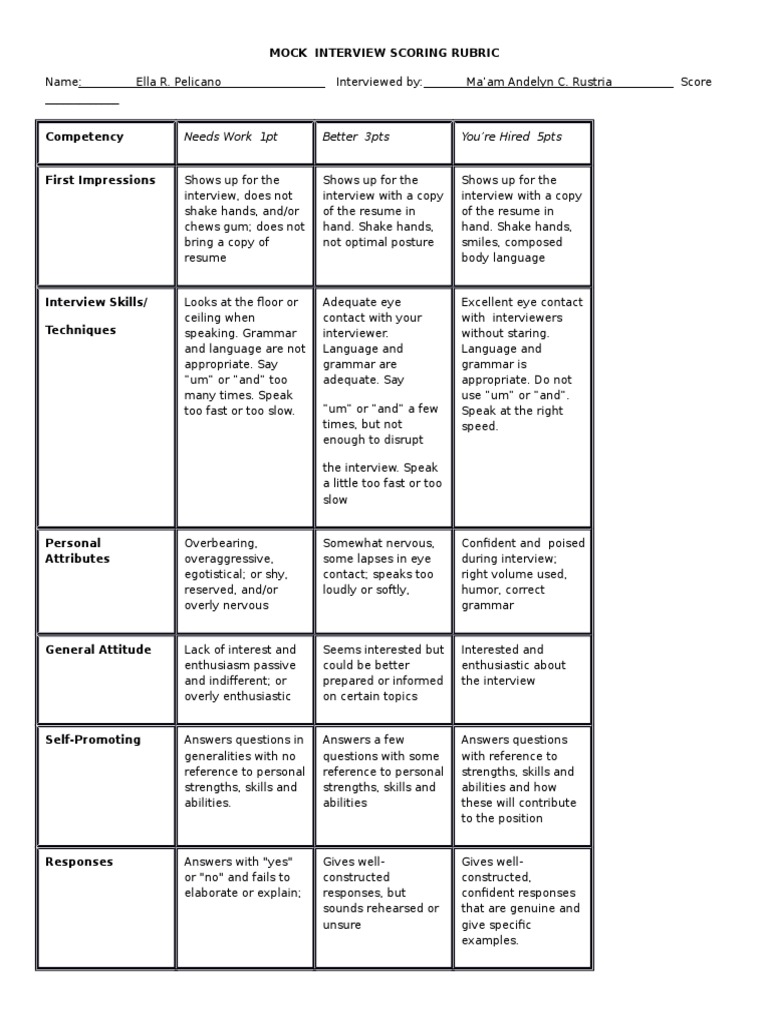 Needs Work 1pt Better 3pts You're Hired 5pts: Mock Interview Scoring ...