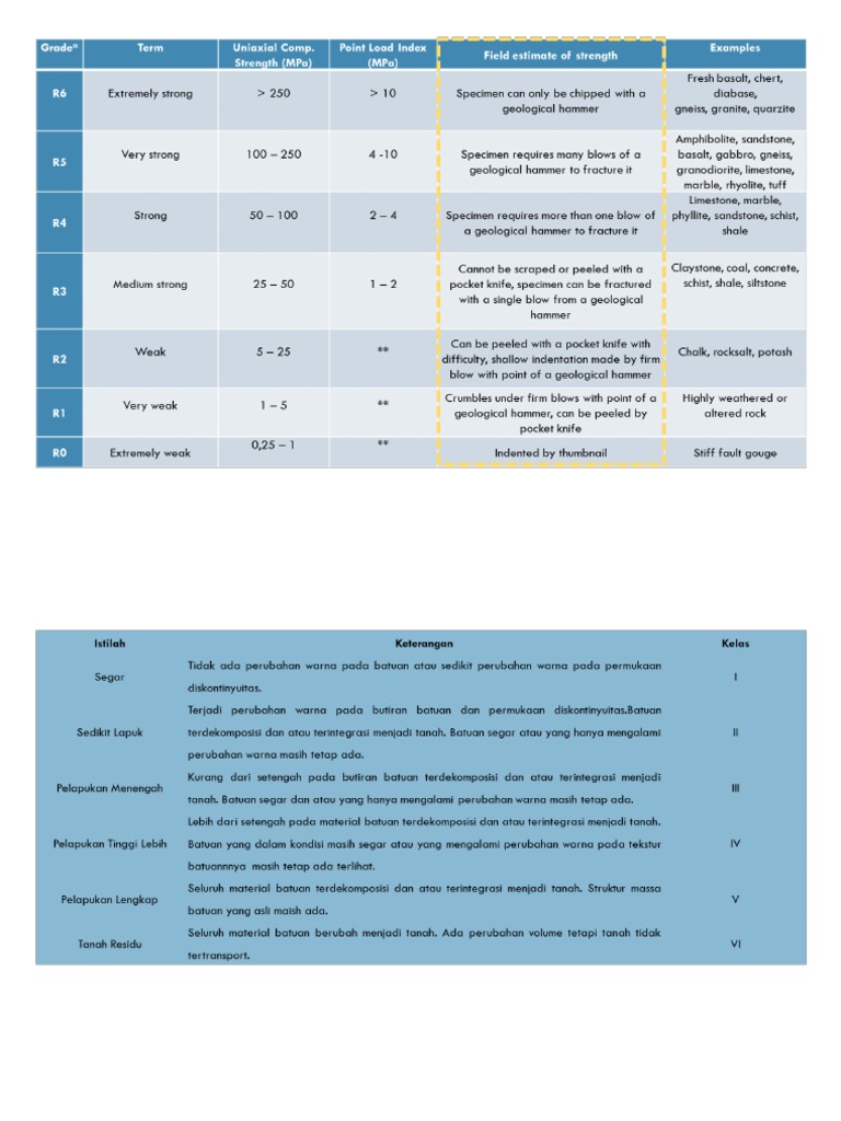 Tabel Klasifikasi PDF | PDF