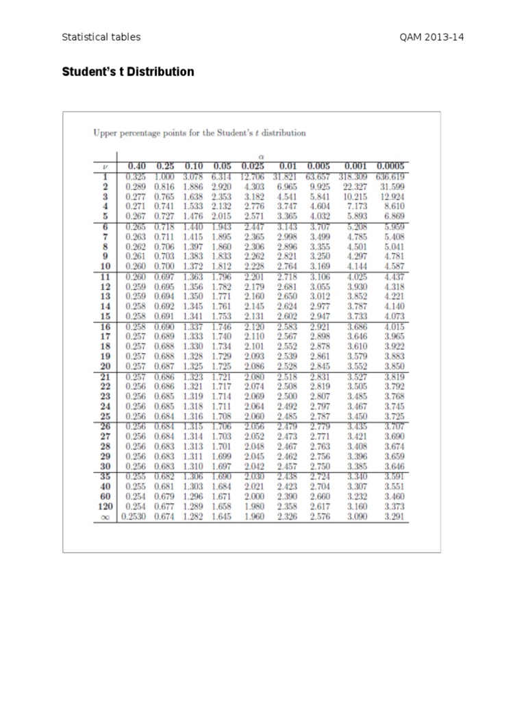 Student's T Distribution: Statistical Tables QAM 2013-14 | PDF ...