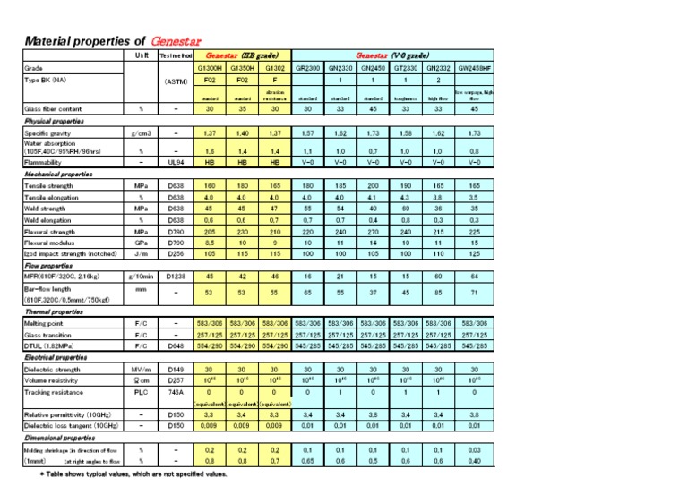 Nylon PA9T Material Properties | PDF