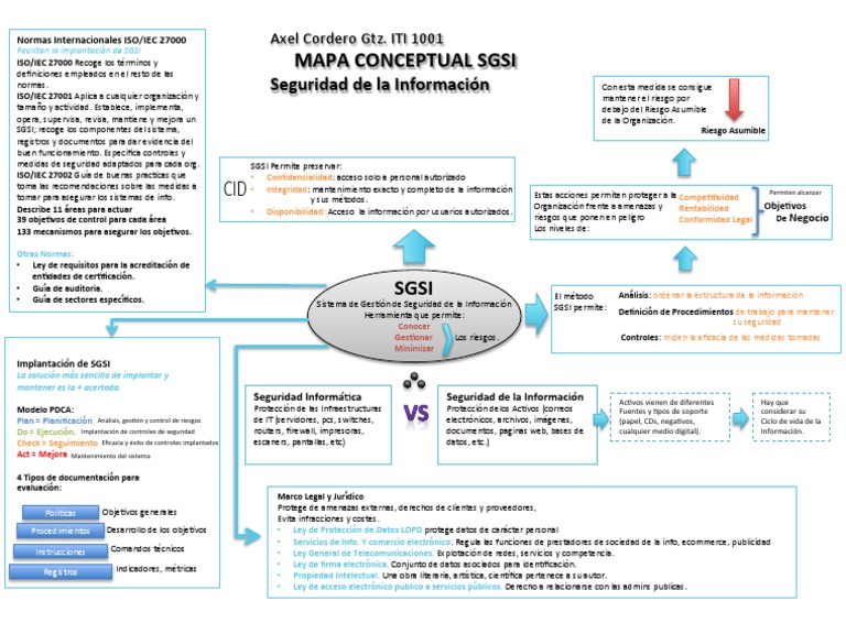 SGSI | PDF | Informática | Software
