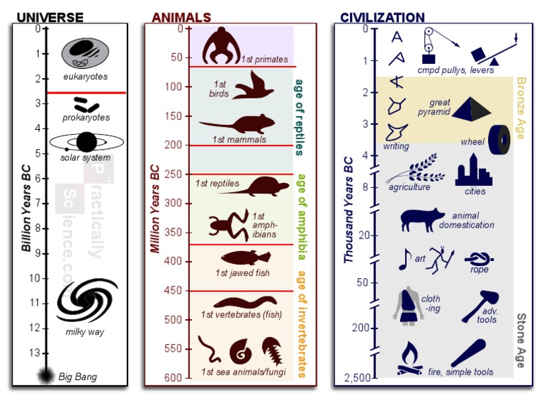 Universe Timeline v27 | PDF