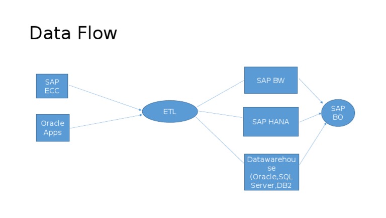 Data Flow | PDF