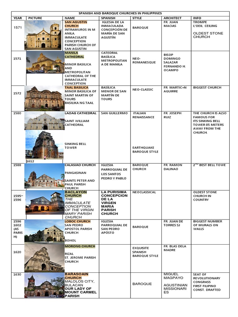 Spanish Colonial Churches in the Philippines | PDF | Christian ...