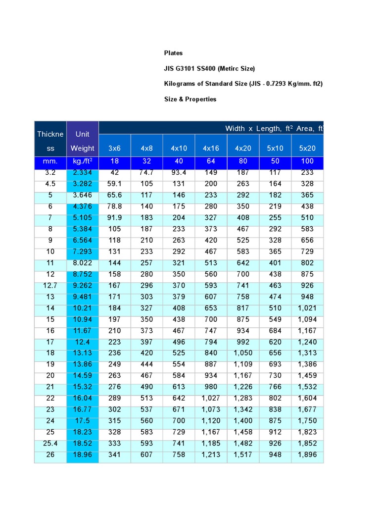 Specifications and Weight Tables for Standard Sized Steel Plates | PDF