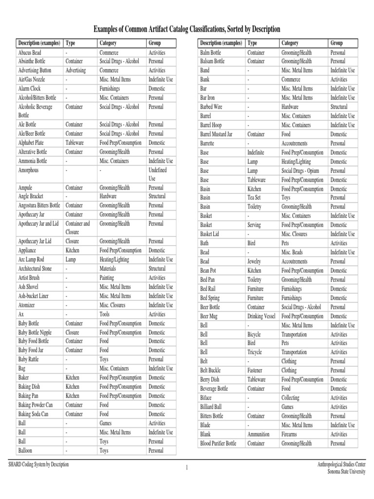 Examples of Common Artifact Catalog Classifications, Sorted by ...