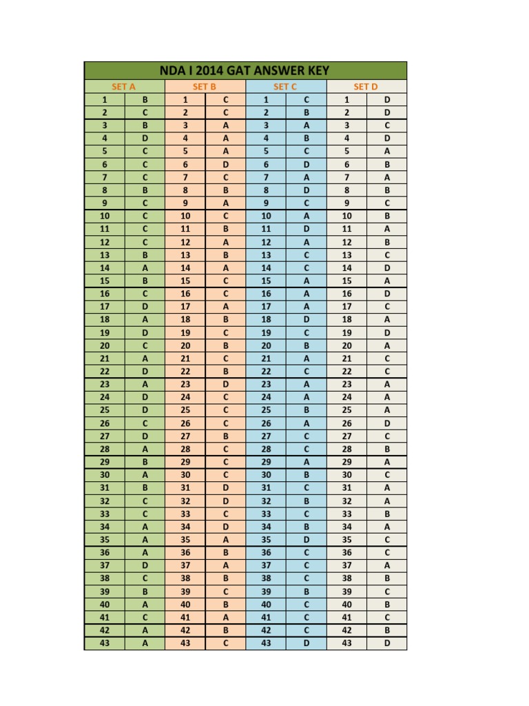 Nda Na I 2014 Gat Answer Key | PDF