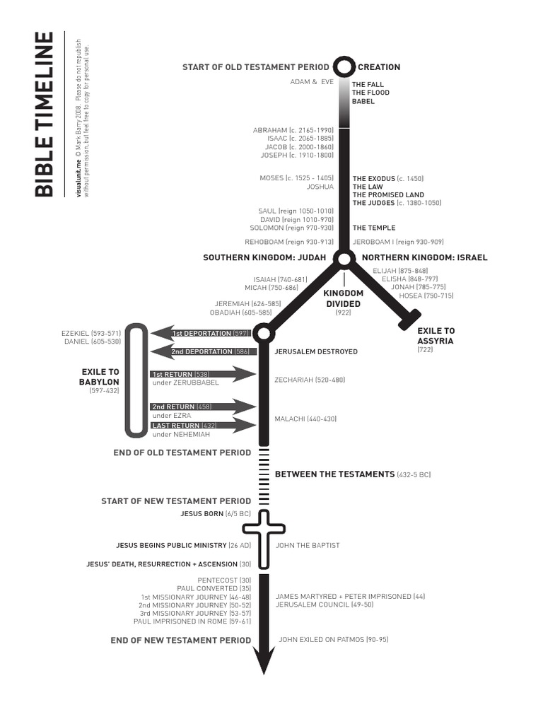 Bible Timeline Infographic | PDF