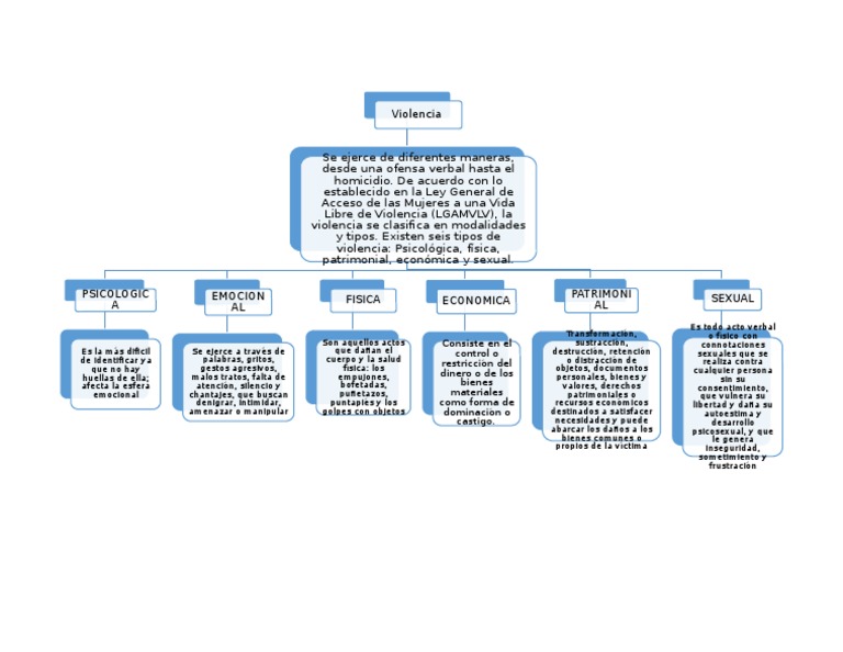 Mapa Conceptual Tipos de Violencia