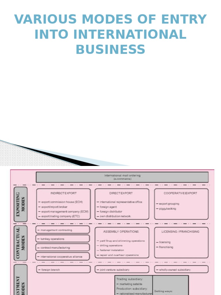 Various Modes of Entry Into International Business | PDF | Franchising | Takeover