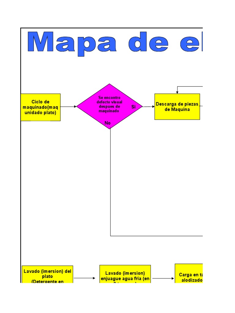 Diagrma de Flujo de Scrap | Ciencia y Tecnología | Ciencia
