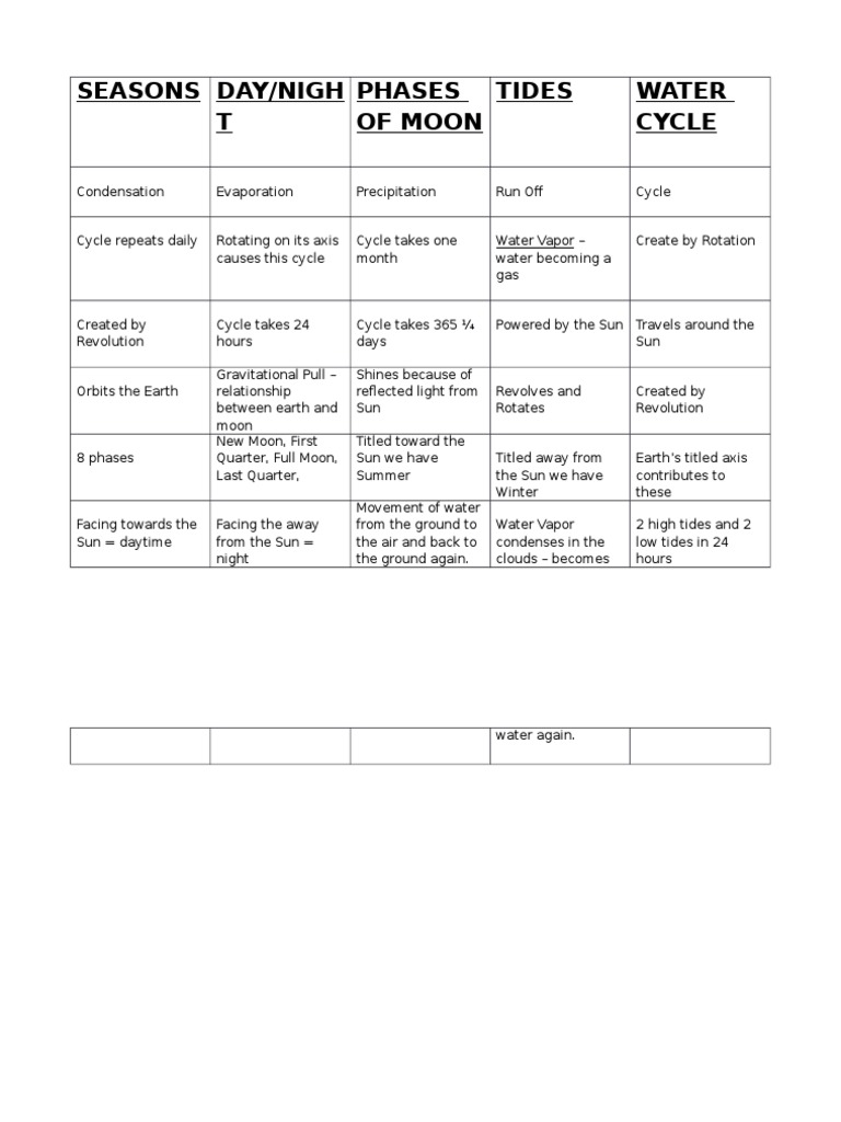 Seasons Day/Nigh T Phases of Moon Tides Water Cycle | PDF | Science ...