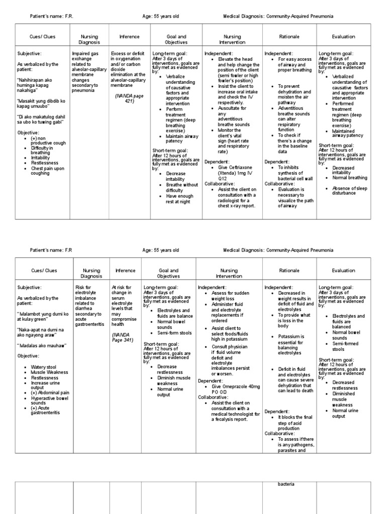 NCP For Community Acquired Pnuemonia | PDF | Respiratory Tract | Pneumonia
