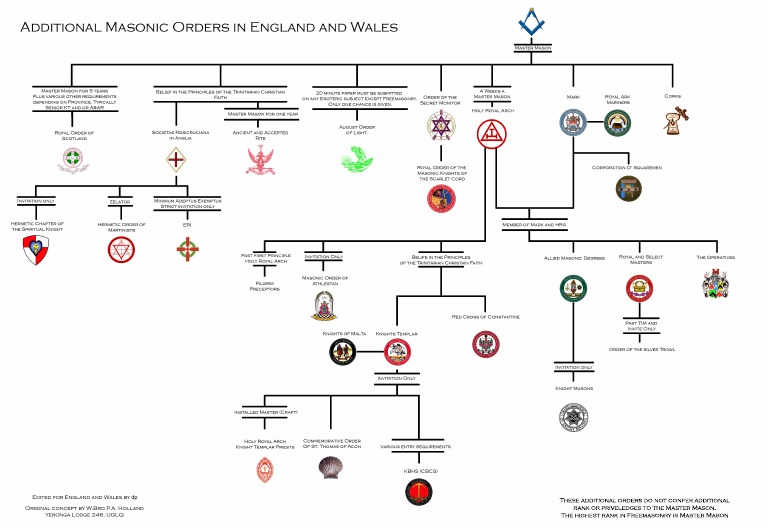 Masonic Pathways English | PDF