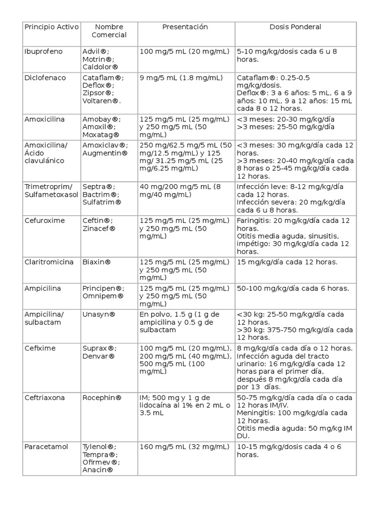 Tabla de Fármacos | PDF Tabla de Fármacos | PDF