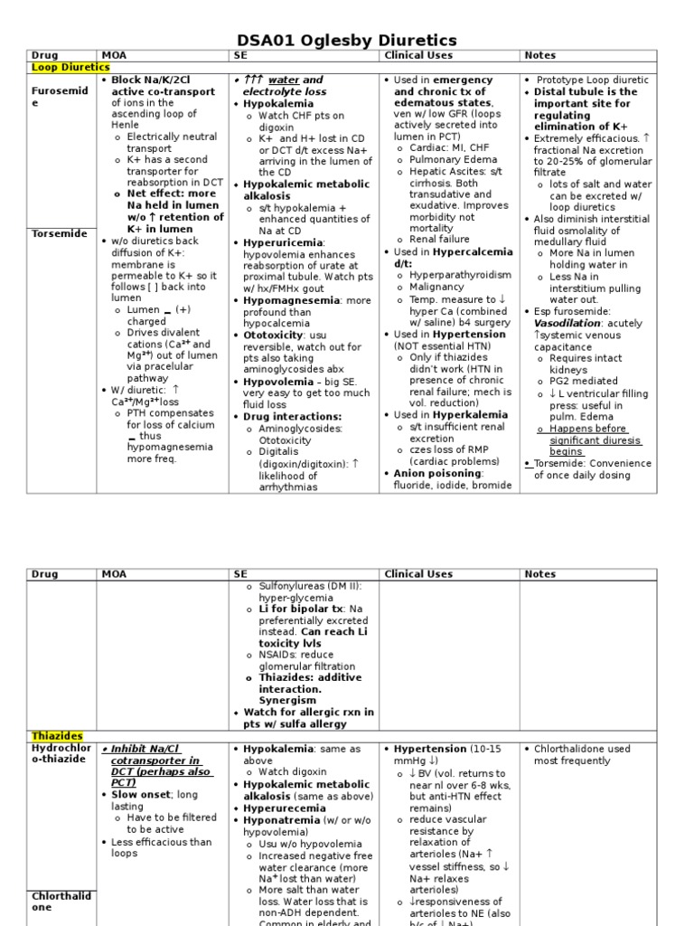 Diuretics Table | Drugs | Medicine