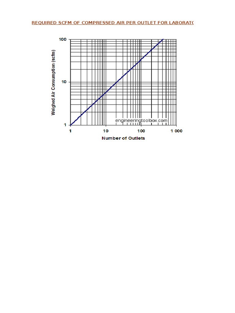 Compressed Air Piping Design Data (Pressure Drop Tables For SCH 40 ...