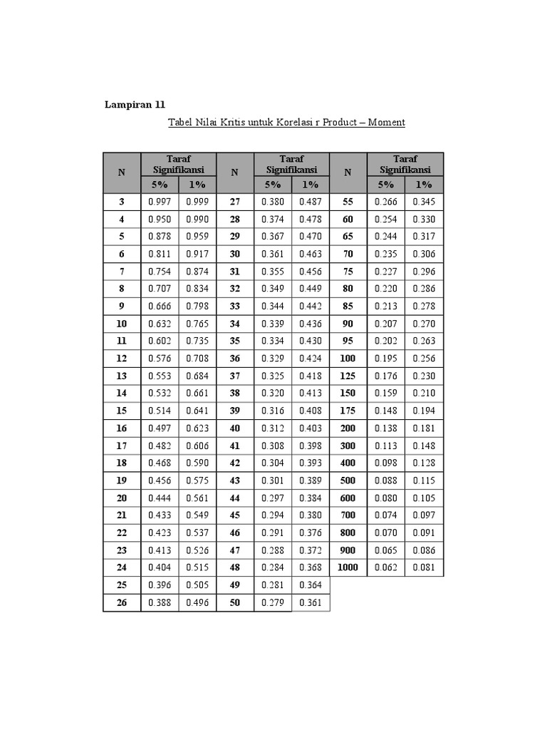 5.tabel Nilai Kritis Untuk Korelasi R Product | PDF