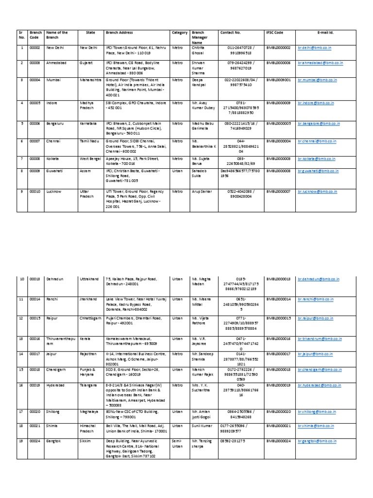 Complete Branch List English | PDF | Sikhism