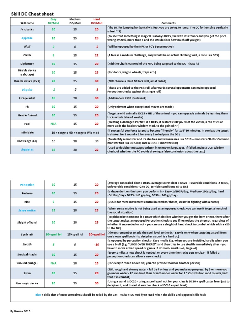 Skill DC Cheat Sheet For Pathfinder v.2 | PDF | Leisure