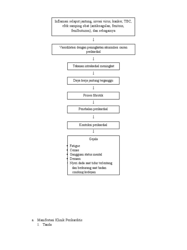 Patofisiologi Perikarditis | PDF