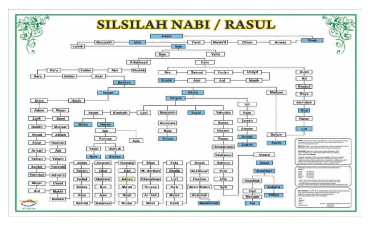 Silsilah NABI | PDF