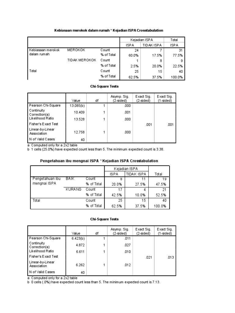 Hasil Chisquare | PDF | Chi Squared Distribution | Chi Squared Test