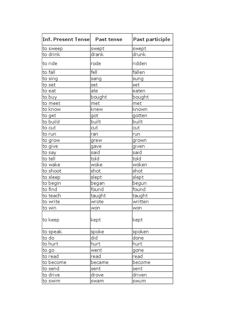 Irregular Verbs Inf. Present Tense Past Participle Past Tense | PDF ...