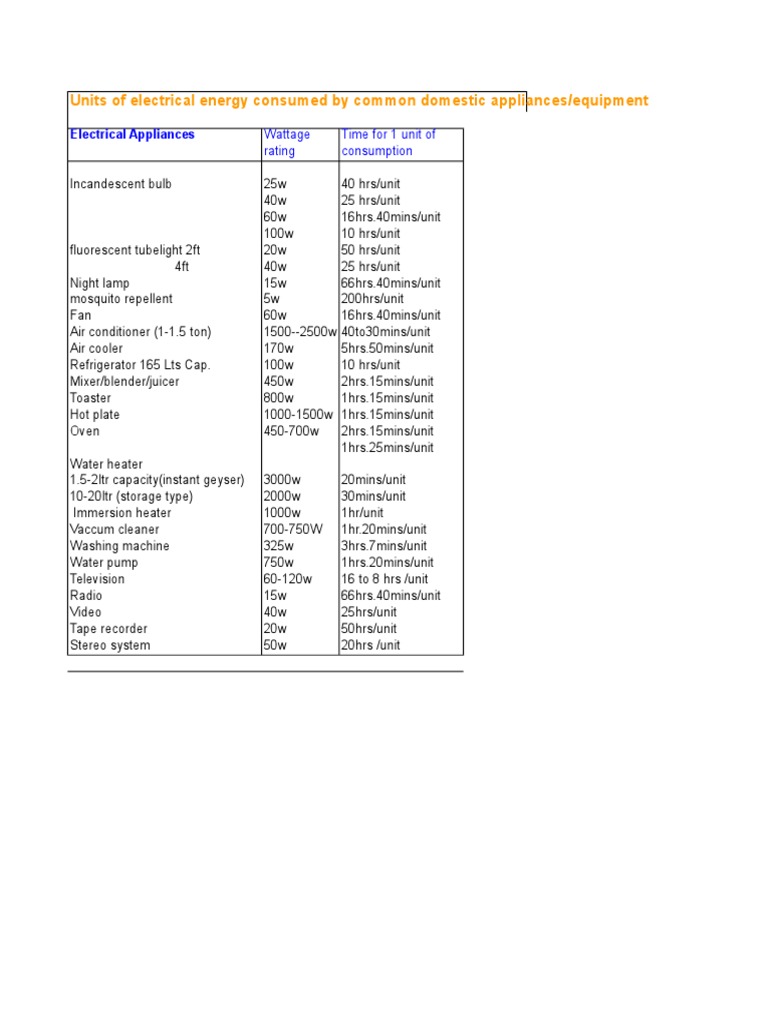 Units of Electrical Energy Consumed by Common Domestic Appliances ...