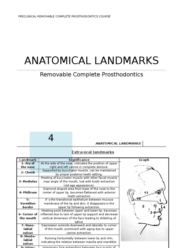 Anatomical Landmarks: Removable Complete Prosthodontics