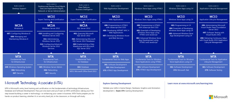 MTA Skills Development Roadmap | PDF | Application Software | Web ...