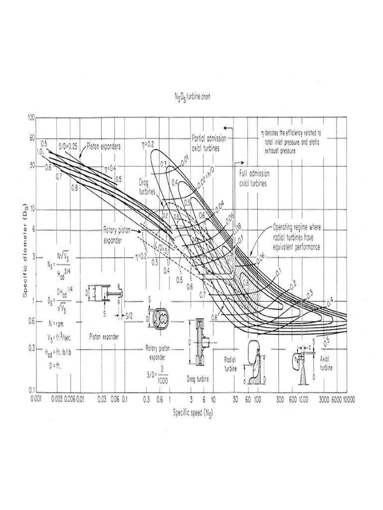 NSDS Turbine Chart | PDF