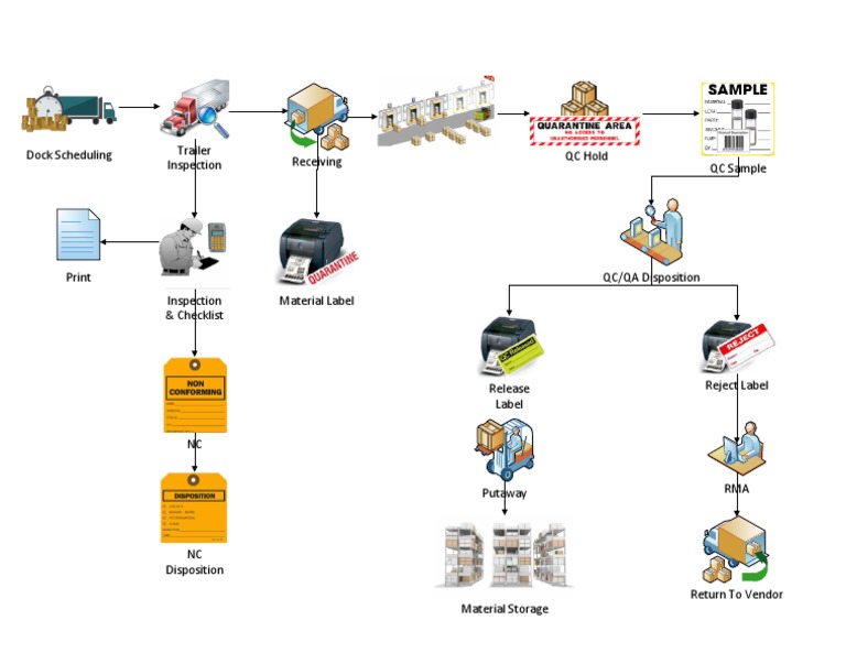 Receiving Trailer Inspection Dock Scheduling QC Hold QC Sample | PDF