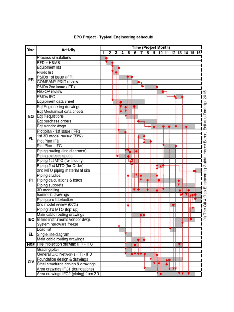 EPC Project - Typical Engineering Schedule Time (Project Month) Disc ...