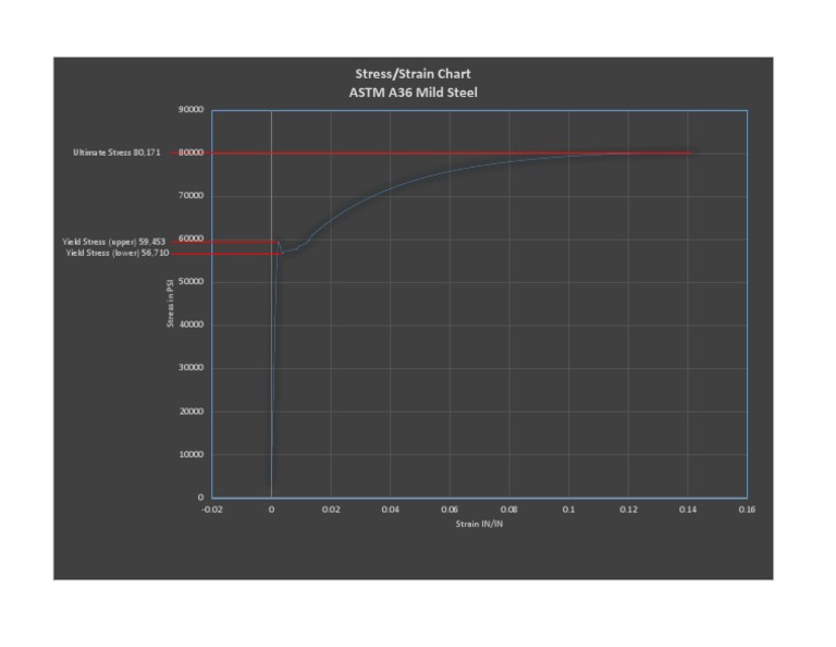 Stress/Strain Chart ASTM A36 Mild Steel | PDF | Technology & Engineering
