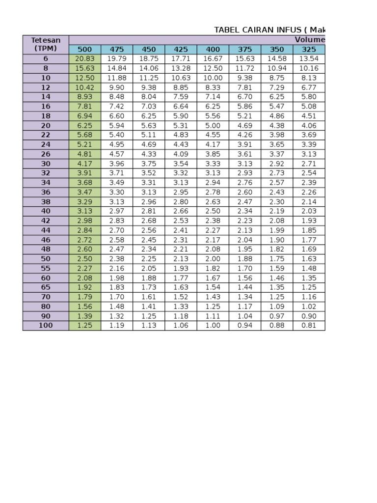 Tabel Infus Habis | PDF