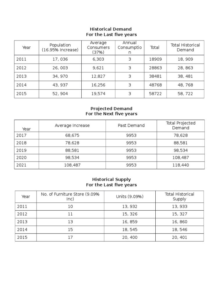 Historical Demand For The Last Five Years | PDF