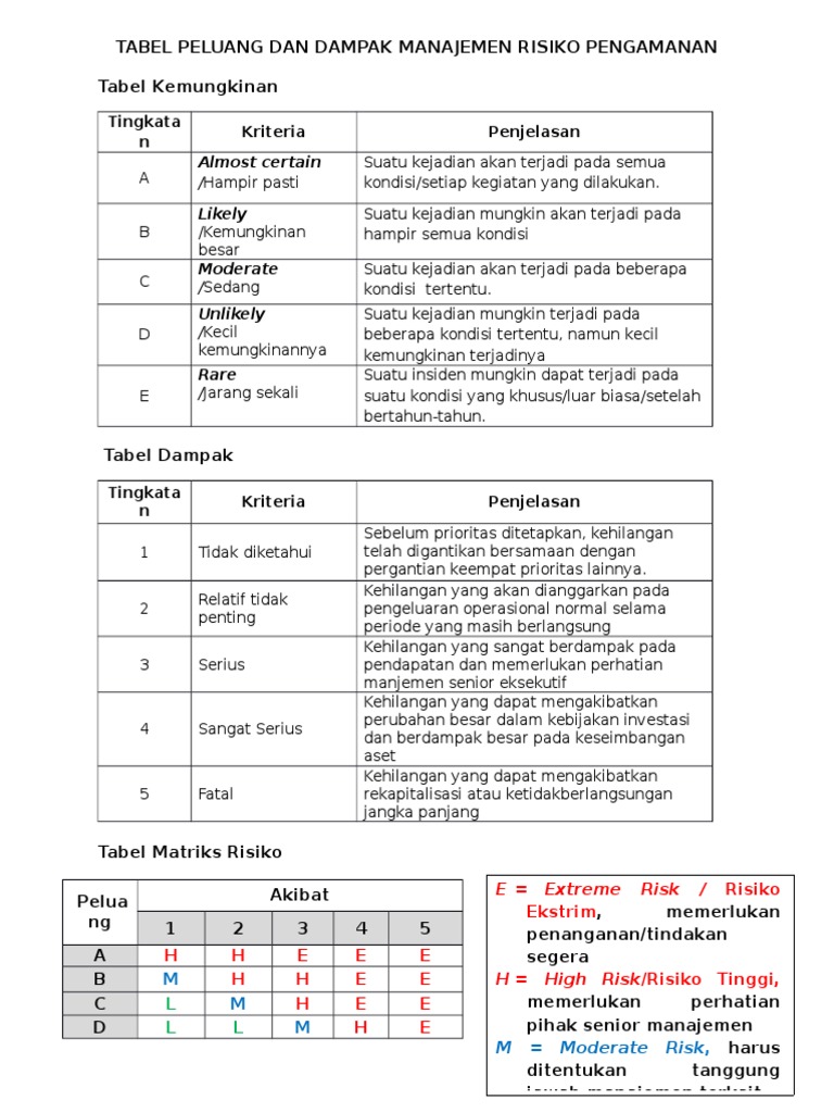 Tabel Penilaian Manajemen Risiko | PDF